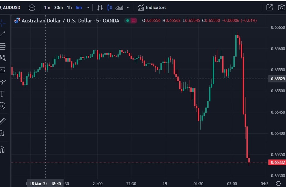 AUD/USD lower after RBA left its cash rate unchanged and changed ...