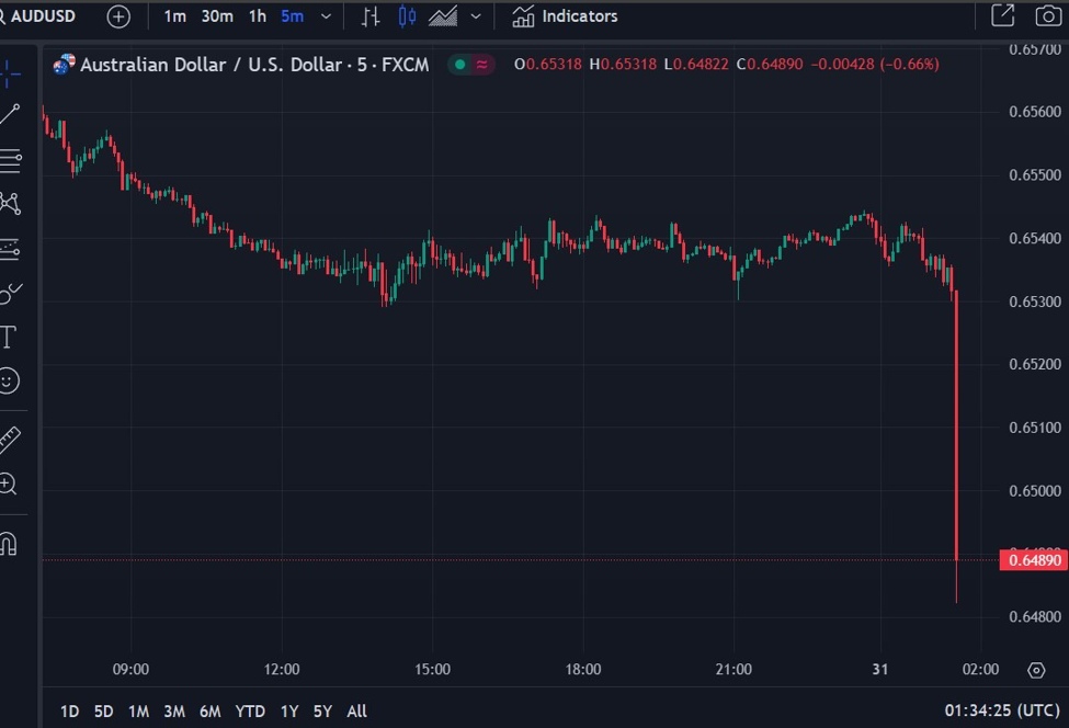 AUD/USD has dropped under 0.6500 after core inflation comes in lower ...