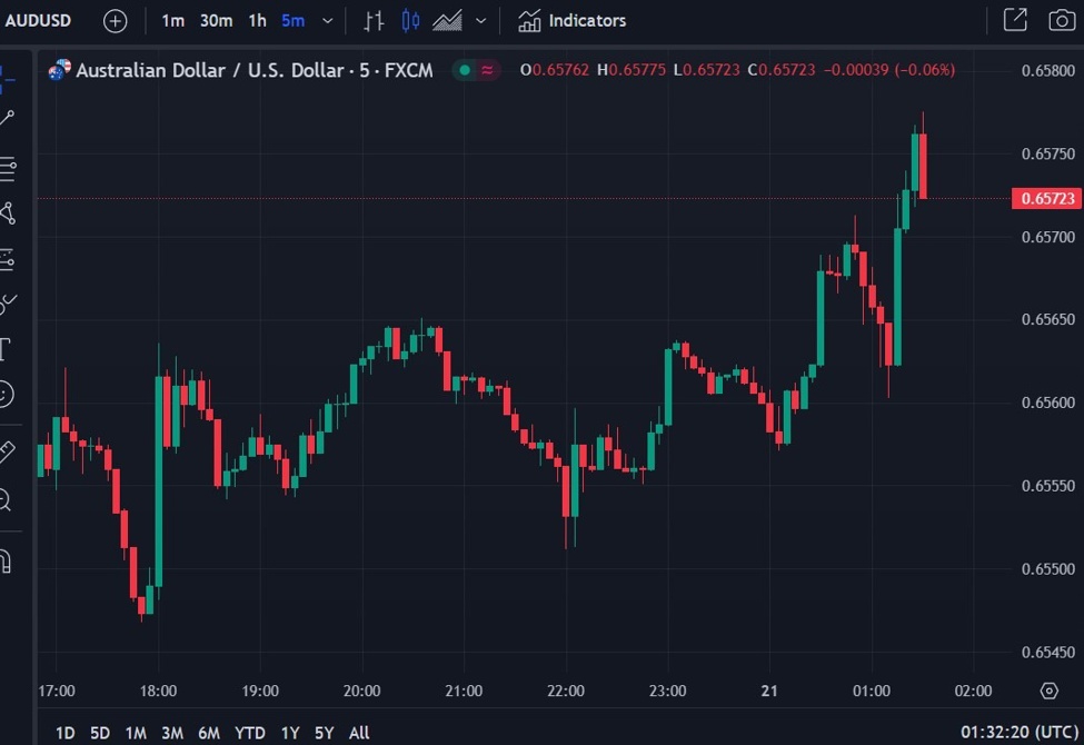 AUD bid on Bullock, RBA minutes, Chinese yuan strength | investingLive