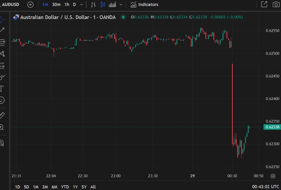 AUD/USD has dropped after the better than expected Q4 inflation data ...