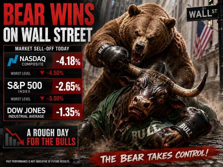 US stocks close sharply lower. The NASDAQ index has it worse trading ...