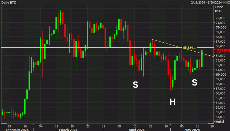 Bitcoin climbs above $65,000 and carves out an intriguing chart pattern ...