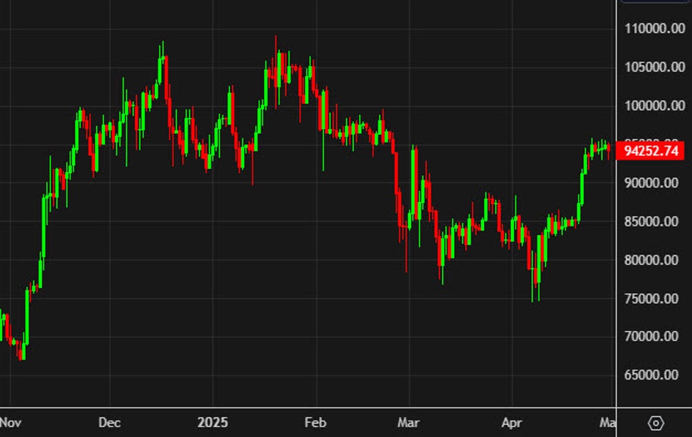 Standard Chartered: We expect bitcoin to hit new highs – $120K in Q2 ...