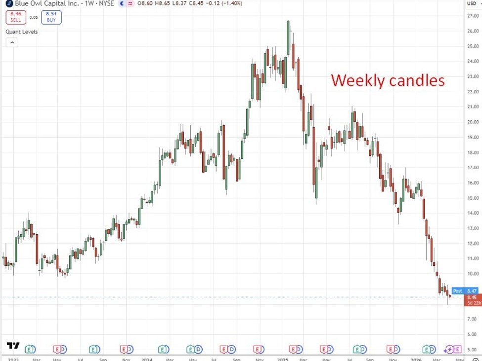 Blue Owl slump deepens as redemption pressures expose cracks in private ...