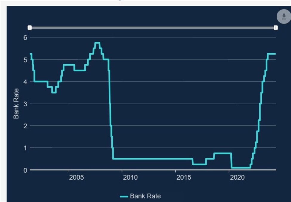 Bank of England meet today. Bank rate to be left unchanged at 5.25% ...