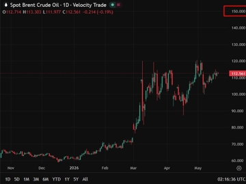 Citi bull case Brent hitting $150 near term as oil markets under-price ...