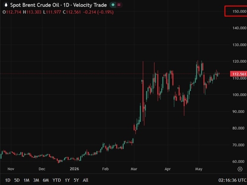 Citi bull case Brent hitting $150 near term as oil markets under-price ...