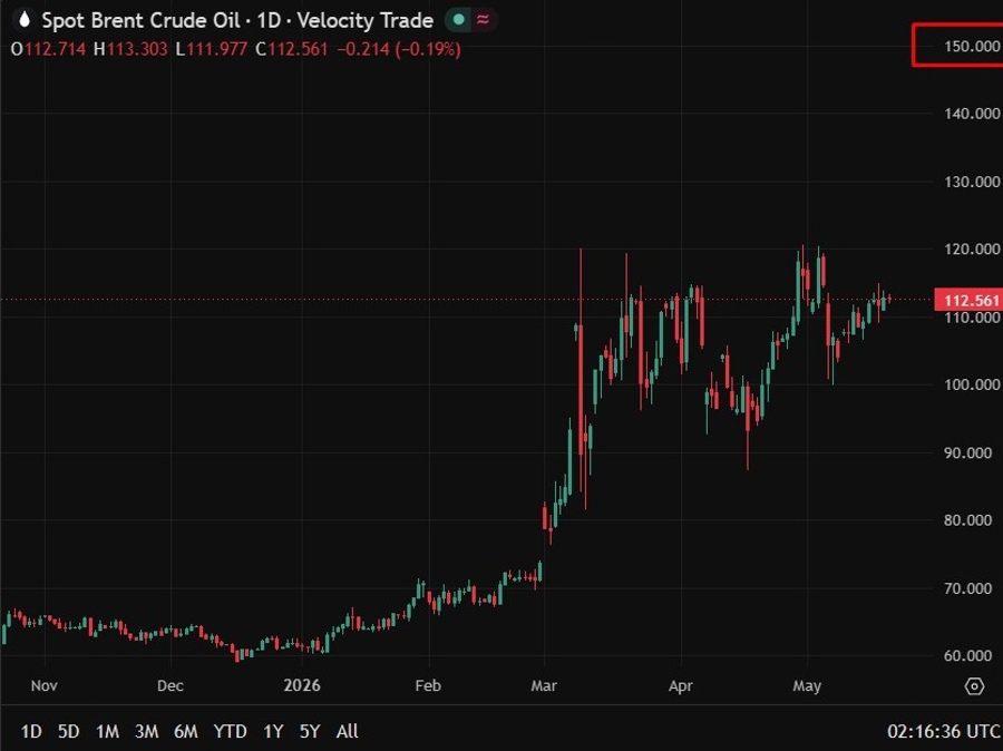 Citi bull case Brent hitting $150 near term as oil markets under-price ...