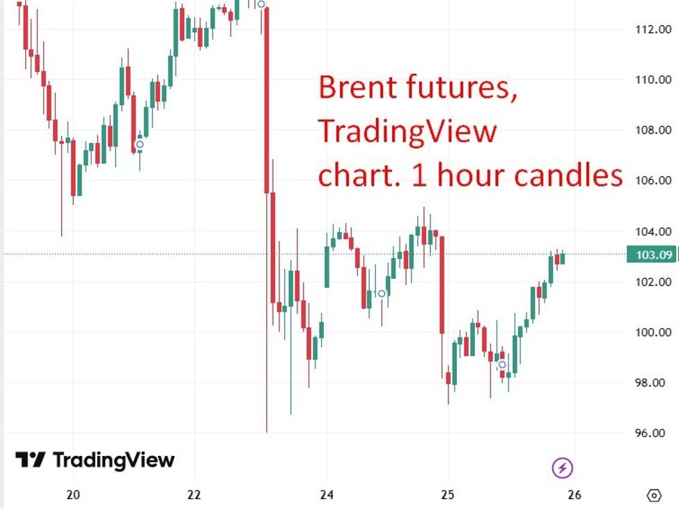 Oil rises as US escalation risk builds despite Trump ceasefire rhetoric ...