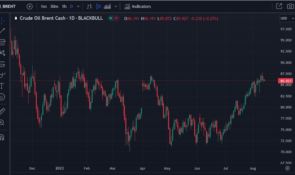 The potential for Brent crude oil price rise above $100/bbl is falling ...