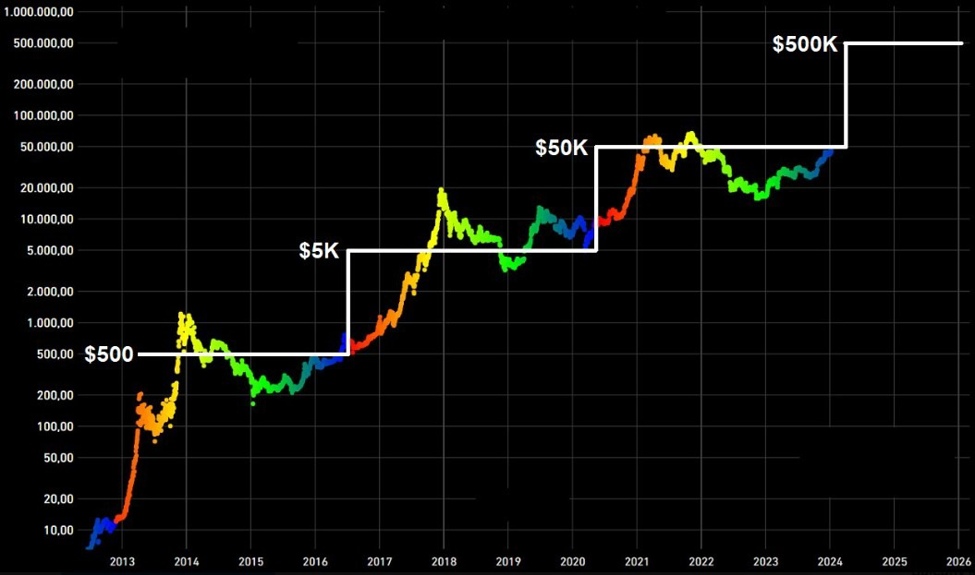 A forecast for Bitcoin to hit $500K after April's halving, then $5mn by ...