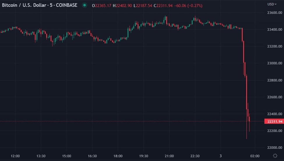 Bitcoin dropping, sub $22.3K | investingLive
