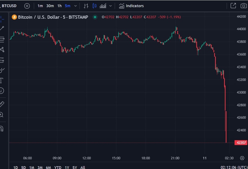 Bitcoin dropping sharply back under US $43K | investingLive