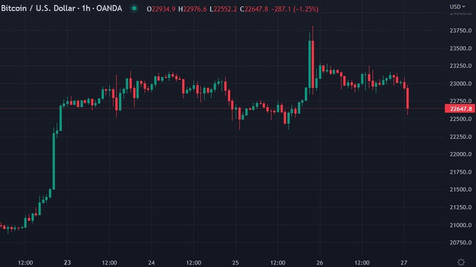 Bitcoin dipping a little in Asia, still having a good opening to the ...