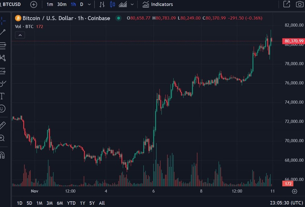 Bitcoin above US$80K | investingLive
