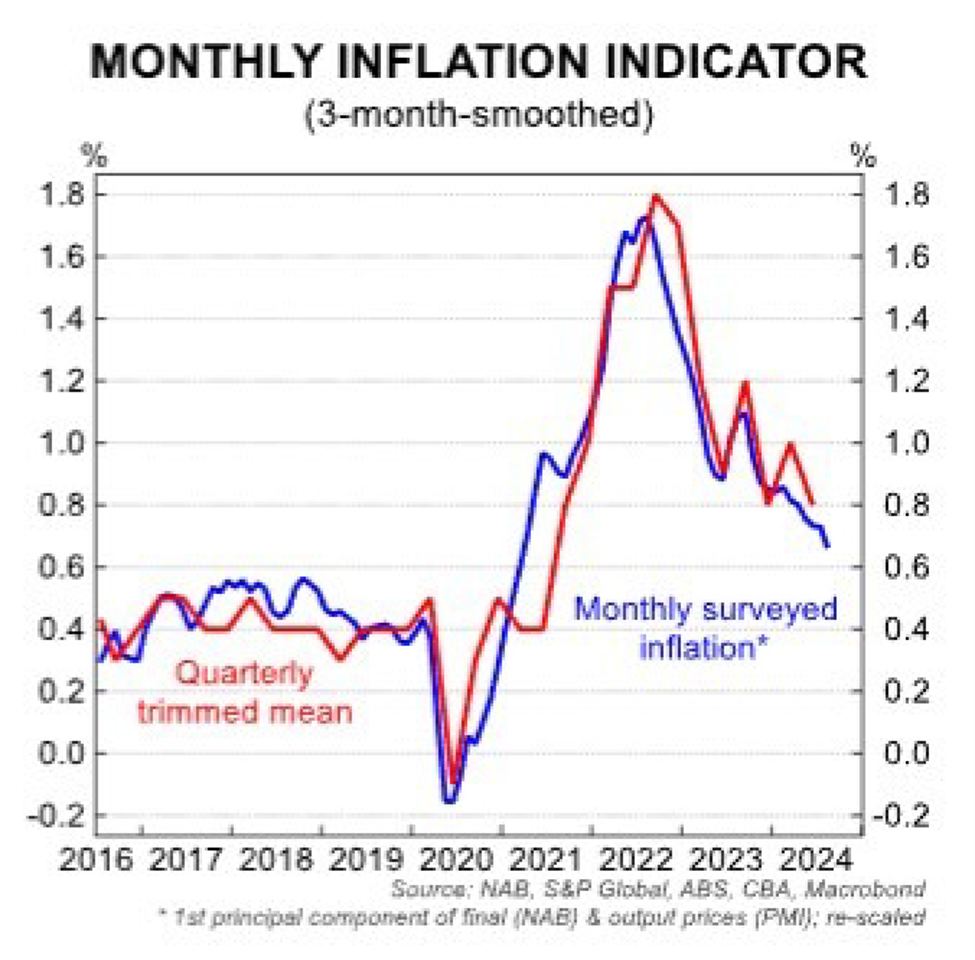 Australia CPI preview - CBA expect "Headline inflation in August back ...