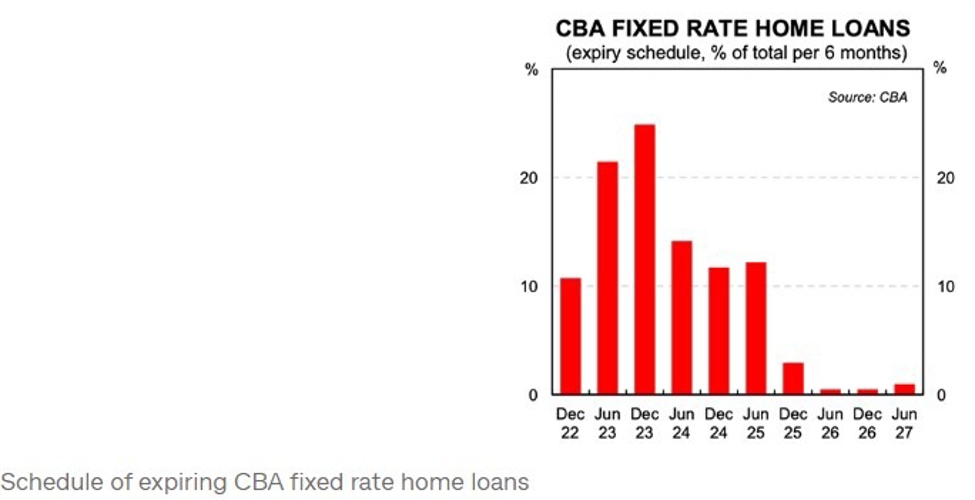 RBA meet on February 7 - preview - 25bp rate hike cemented in, then ...