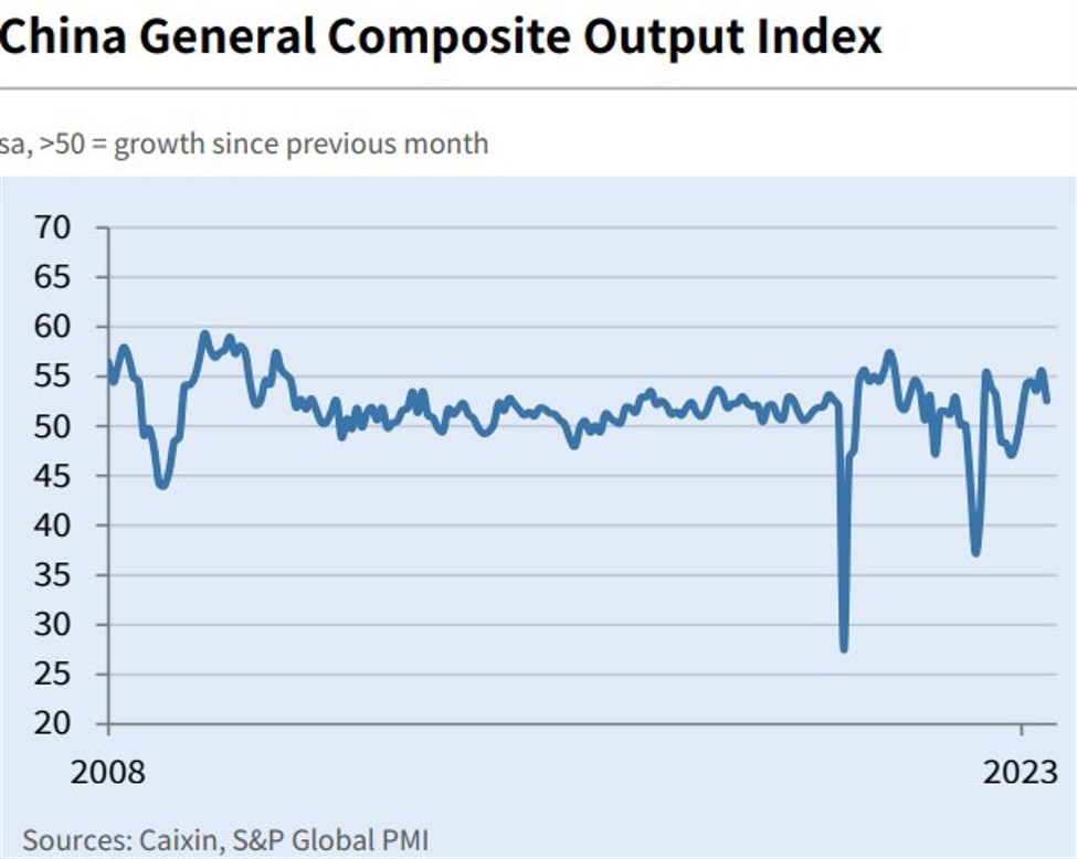 China June 2023 Caixin / S&P Global Services PMI 53.9 (prior 57.1 ...