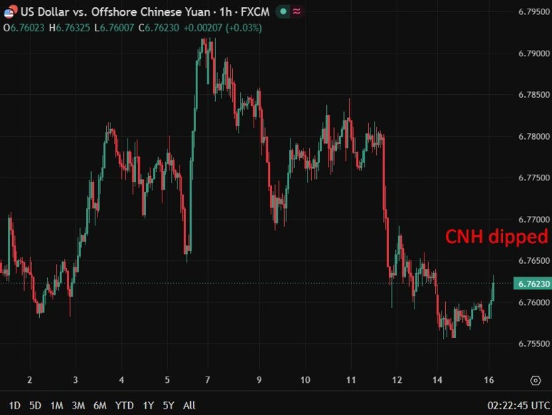 China May data: industrial output beats but retail sales post first ...
