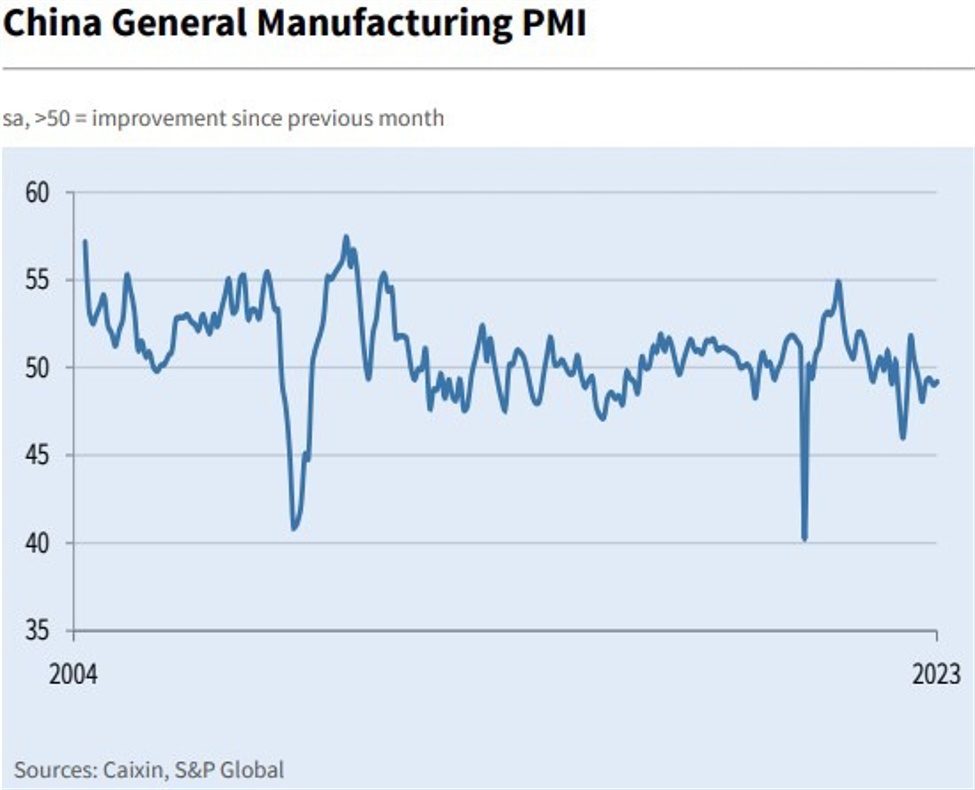 China PMI data: Caixin Manufacturing PMI January 49.2 (previous 49.0 ...