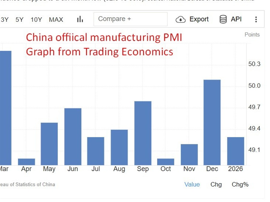 China PMI setback underscores fragile domestic demand at start of 2026 ...
