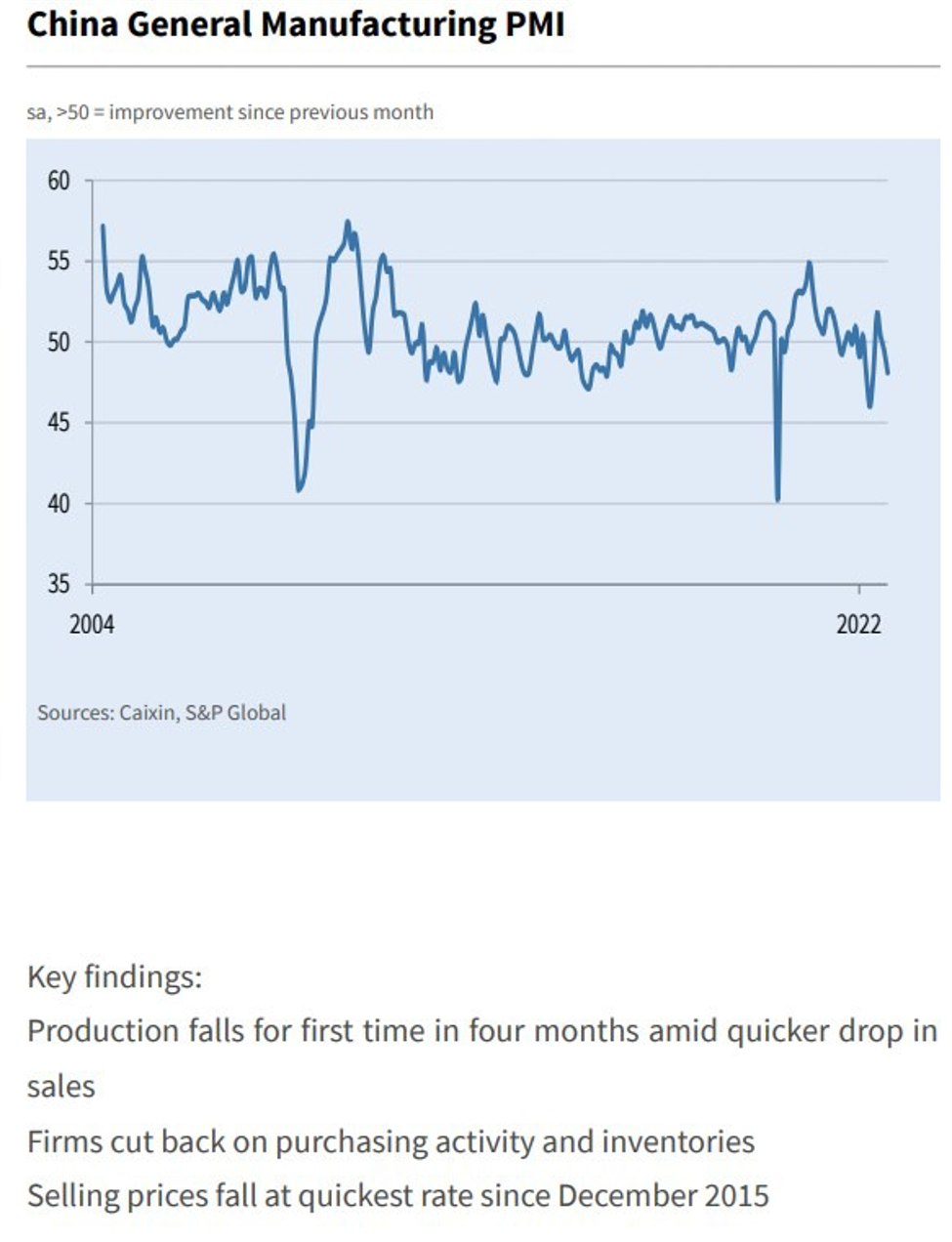 China Caixin / Markit Manufacturing PMI for September 48.1 (expected 49 ...