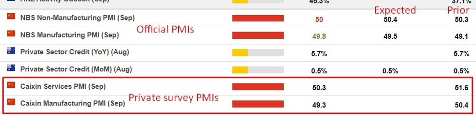 China Caixin September Manufacturing PMI 49.3 (prior 50.4) Services 50. ...