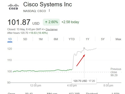 Cisco after hours stock 20% price surge - here's why (cutting ~4000 ...