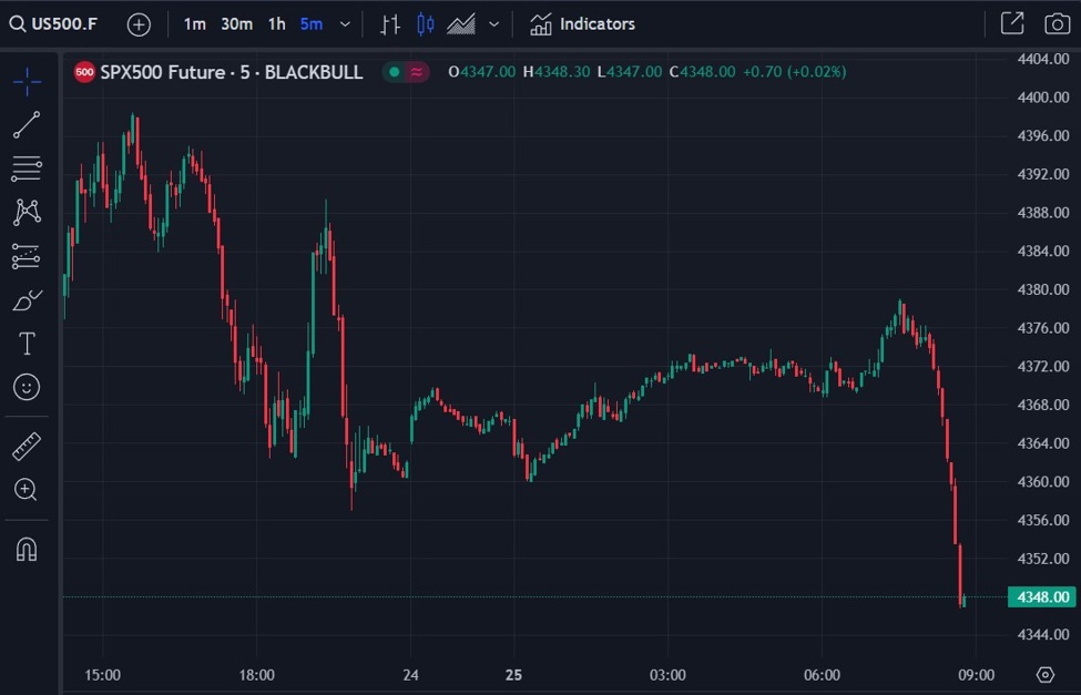 US equity index futures getting smashed in Europe morning time ...