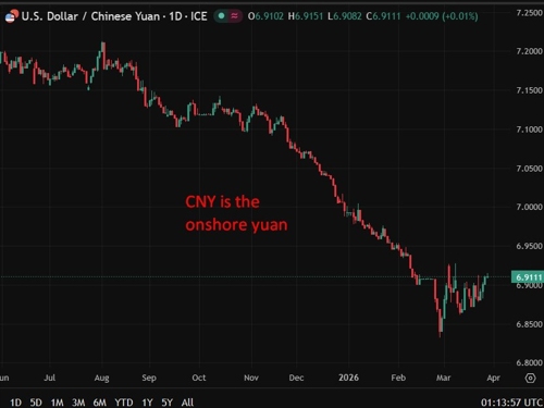 PBOC sets USD/ CNY reference rate for today at 6.9223 (expected was 6. ...