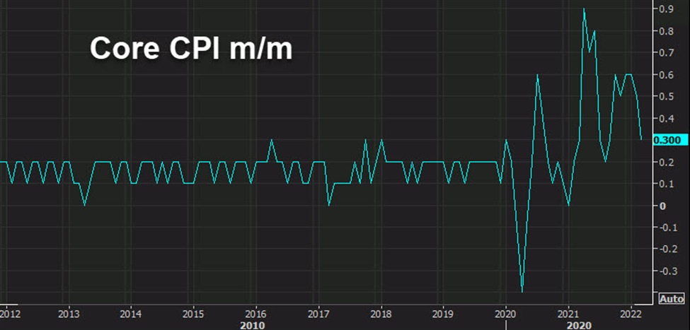 US March CPI 8.5% y/y vs 8.4% expected | investingLive