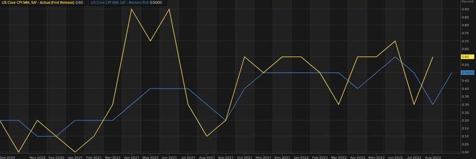 It's CPI time: Headline or core? | investingLive
