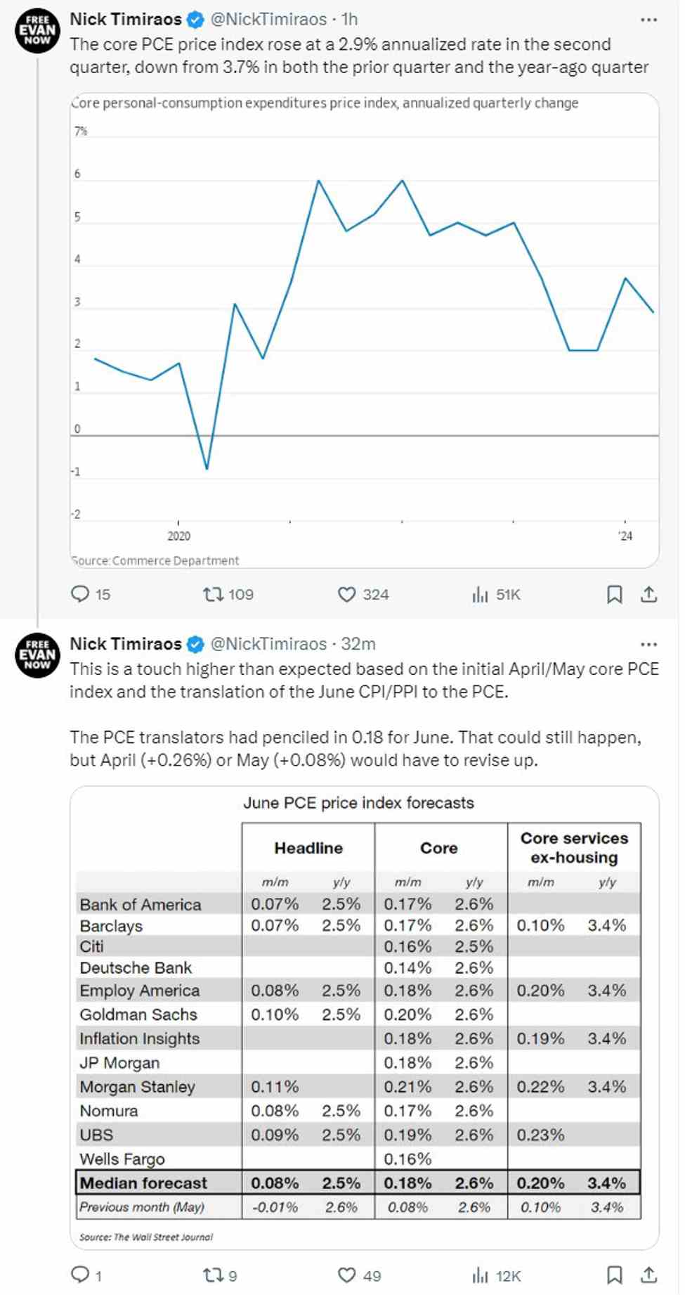 WSJ Timiraos: Core PCE can still be up 0.18% when released on Friday ...