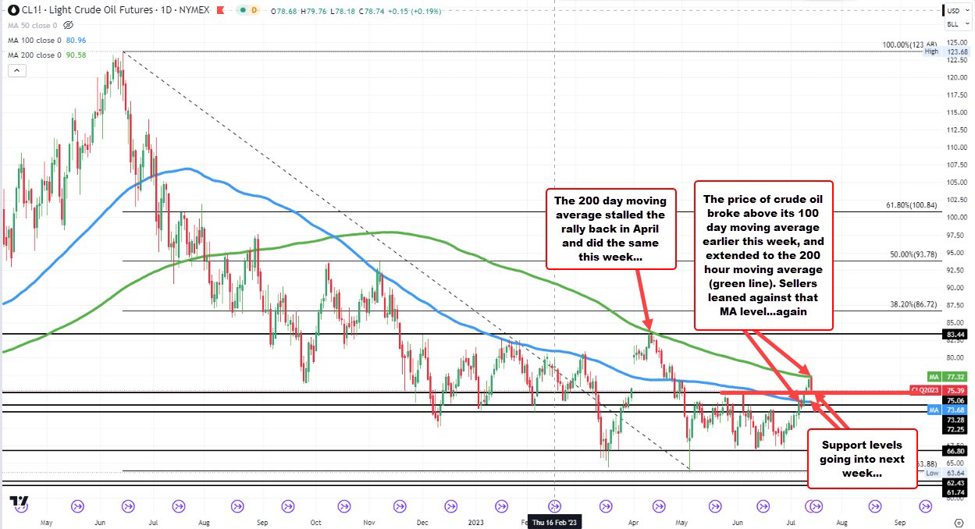 WTI crude oil futures settle at $75.42 | investingLive