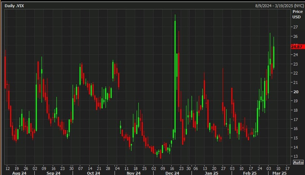 The CBOE Volatility Index, VIX, has closed at its highest nearly three ...