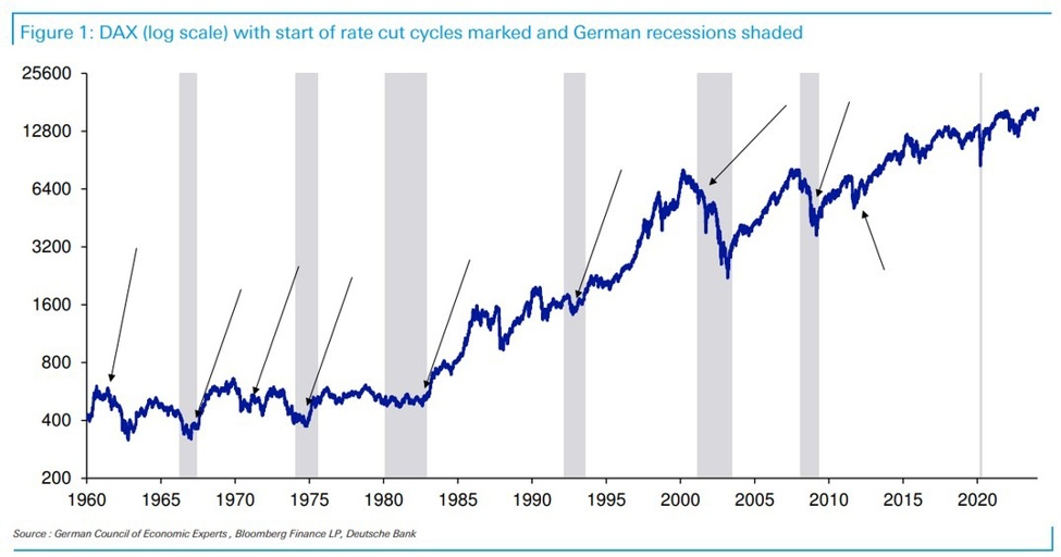 ECB unlikely to cut rates as DAX hits all-time highs, contrary to ...