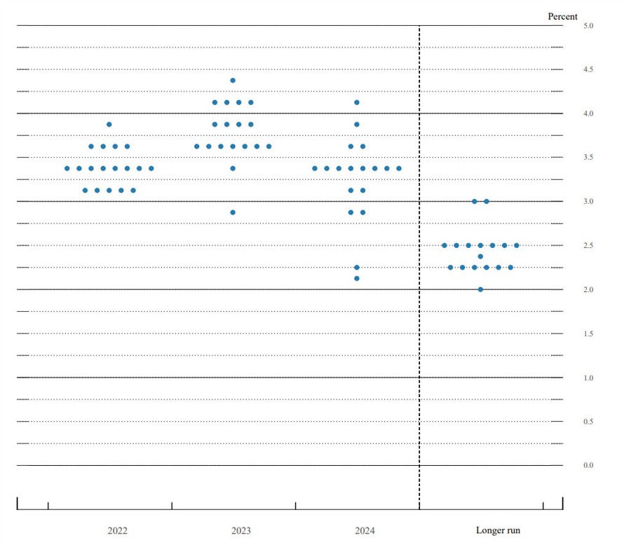 For reference: The prior dot plot and Fed statement | investingLive