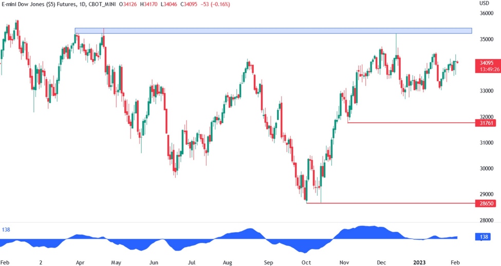 Dow Jones Technical Analysis | investingLive