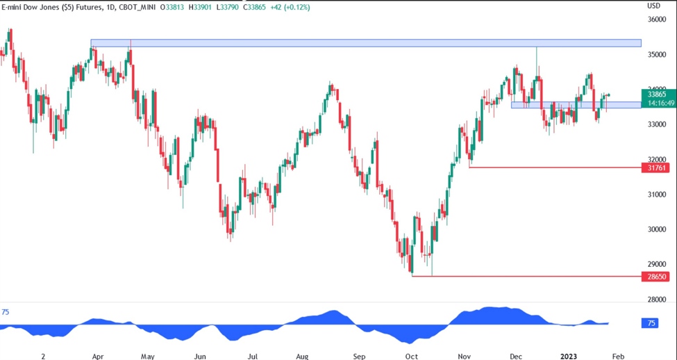 Dow Jones Technical Analysis | investingLive