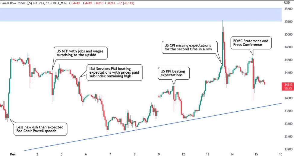 DOW JONES Technical Analysis | investingLive