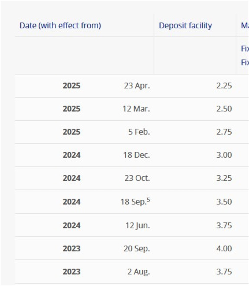 Deutsche Bank is maintaining its call for a 1.50% ECB terminal rate ...