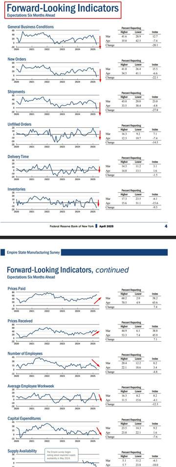 Outlook for (US ) Empire State Manufacturing Survey to second lowest ...