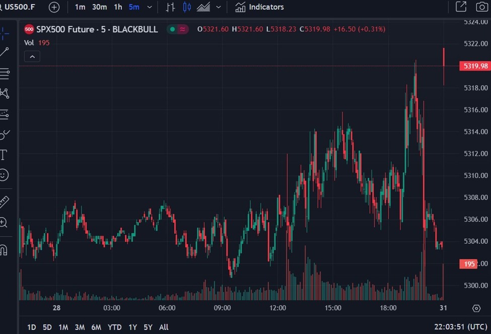 US futures markets have reopened - Sunday evening Globex trade, ES ...