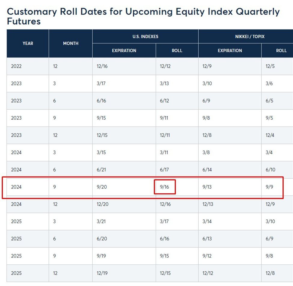 Trading CME equity index futures? Don't forget the rollover right about ...