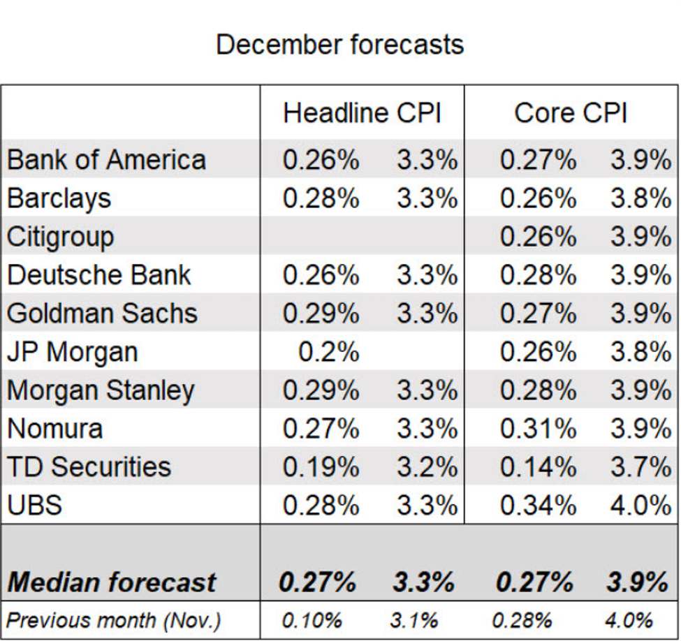 Preview: What to look for in the December US CPI report | investingLive
