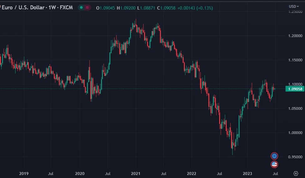 HSBC are looking for a higher EUR on the back of more ECB rate hikes ...