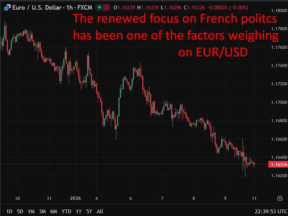 EUR wobbles - France budget at risk as confidence votes threaten ...