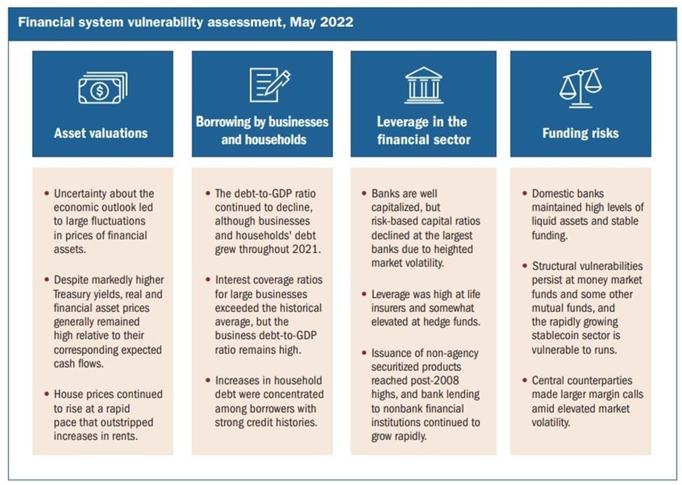 Federal Reserve Financial Stability report out now - identifies ...