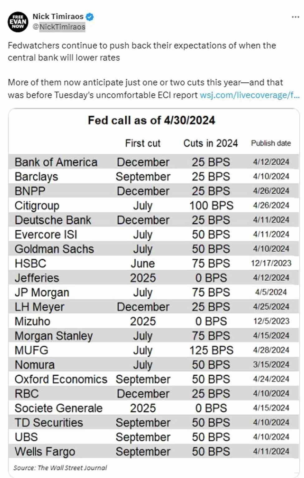Expectations for Federal Reserve interest rate cuts in 2024 range from ...