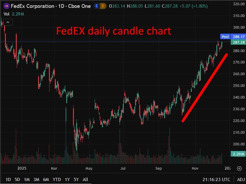 FedEx earnings beat as margins improve and FY EPS guidance raised ...